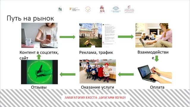 Взаимодействие с клиентом после анонса квеста