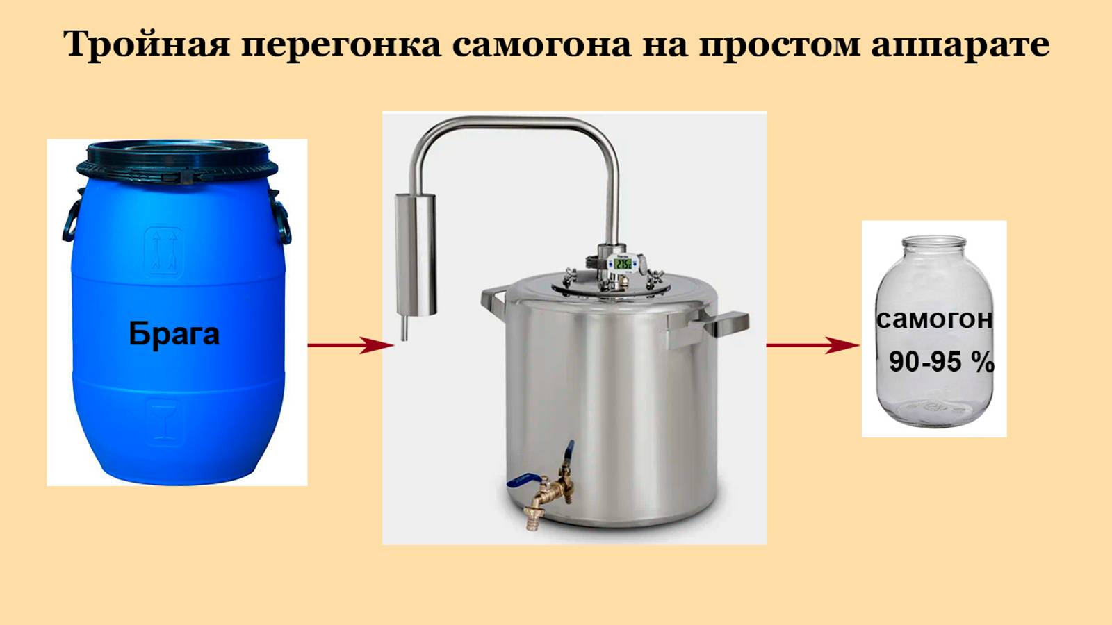 Тройная перегонка самогона.
