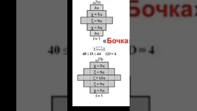 Периодичность свойств ядер - 26 протонов