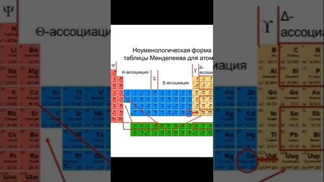 Проблемы таблицы Менделеева