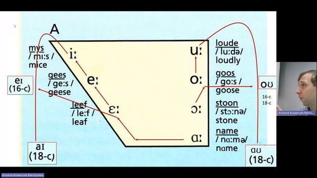 2023 Лекция 7 НА Социокультурный контекст. Великий сдвиг гласных  20231205