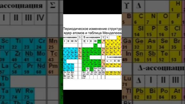 Периодическая таблица ядер атомов Буртаева