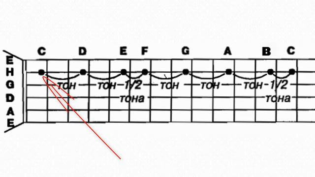 Теория музыки для гитариста Часть 4