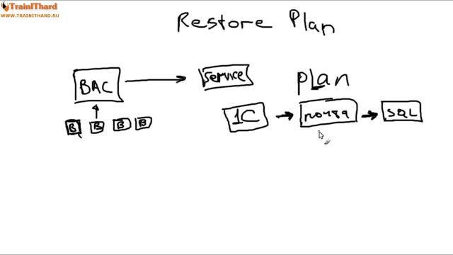 Урок 12 - Резервное копирование (Backup) (TrainIT Hard)
