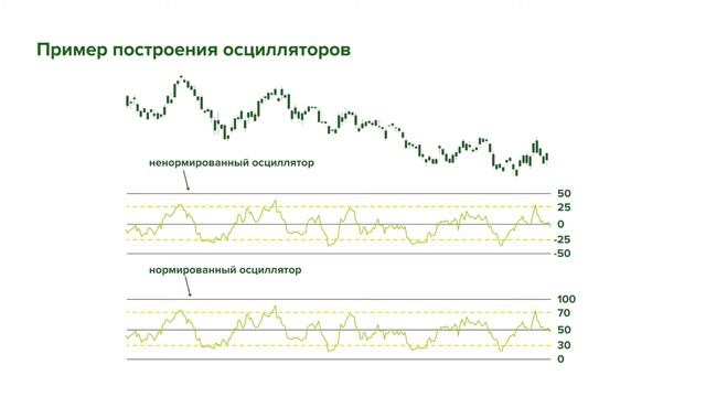 Индикаторный анализ