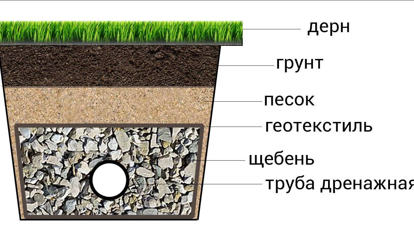 Дренаж классический Новое Вельяминово