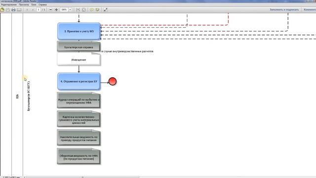Приобретение материальных запасов