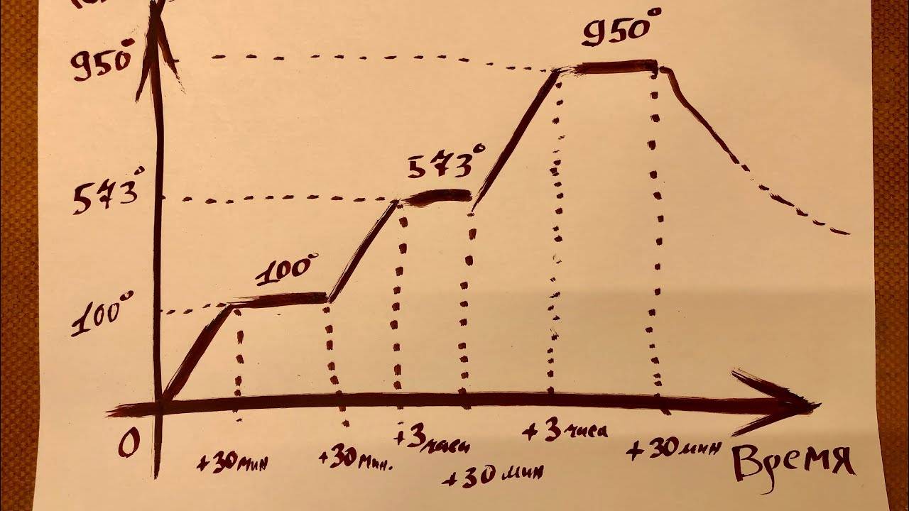🍯 ГРАФИК ОБЖИГА КЕРАМИКИ Программируем ТРМ 251 ОВЕН Волшебство керамики