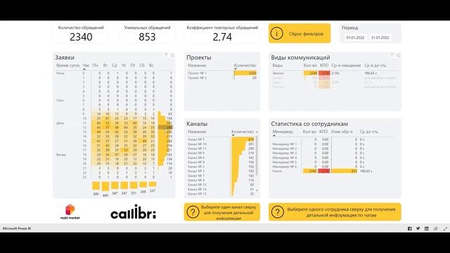 Шаблонный отчет по обращениям Callirbi в Power BI - myBI Market