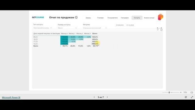 Когортный анализ для GetCourse в Power BI