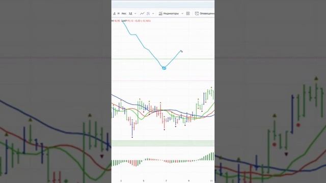 📈 Поймать разворот или пропустить импульс? 🤔 Узнай секрет успешной торговли! #Трейдинг #Финансы