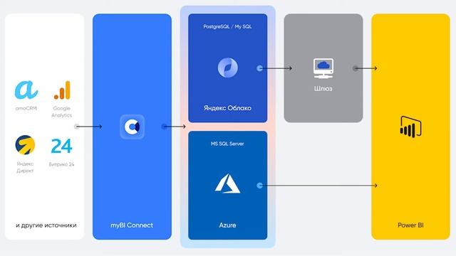 myBI Connect - Развитие технологии, июль 2022