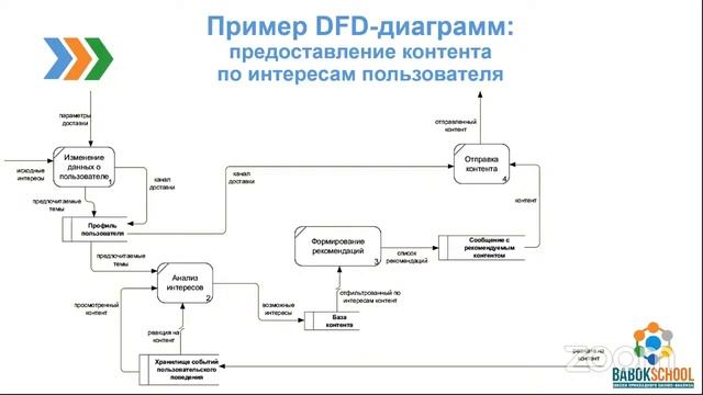 Анна Вичугова . Практическое использование DFD: как описать движение данных в бизнес-процессах?