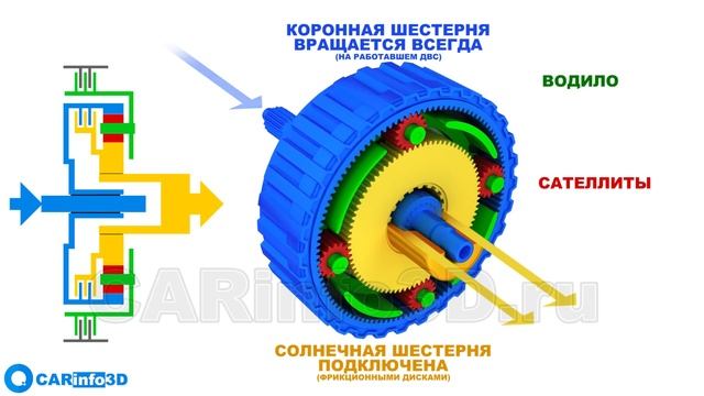 Вариатор -  устройство и принцип работы бесступенчатой