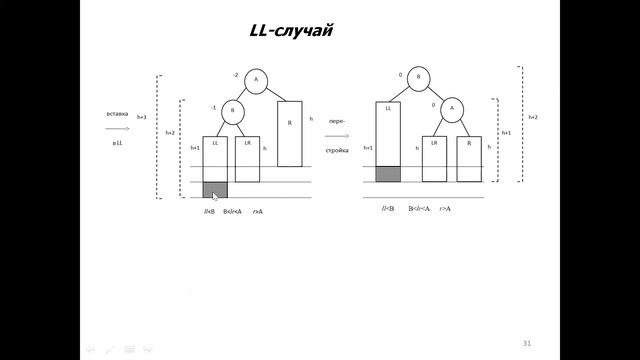 АВЛ-деревья
