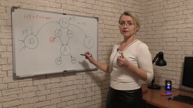 Система управления Семейным бюджетом Шаг#2. Авторская методика