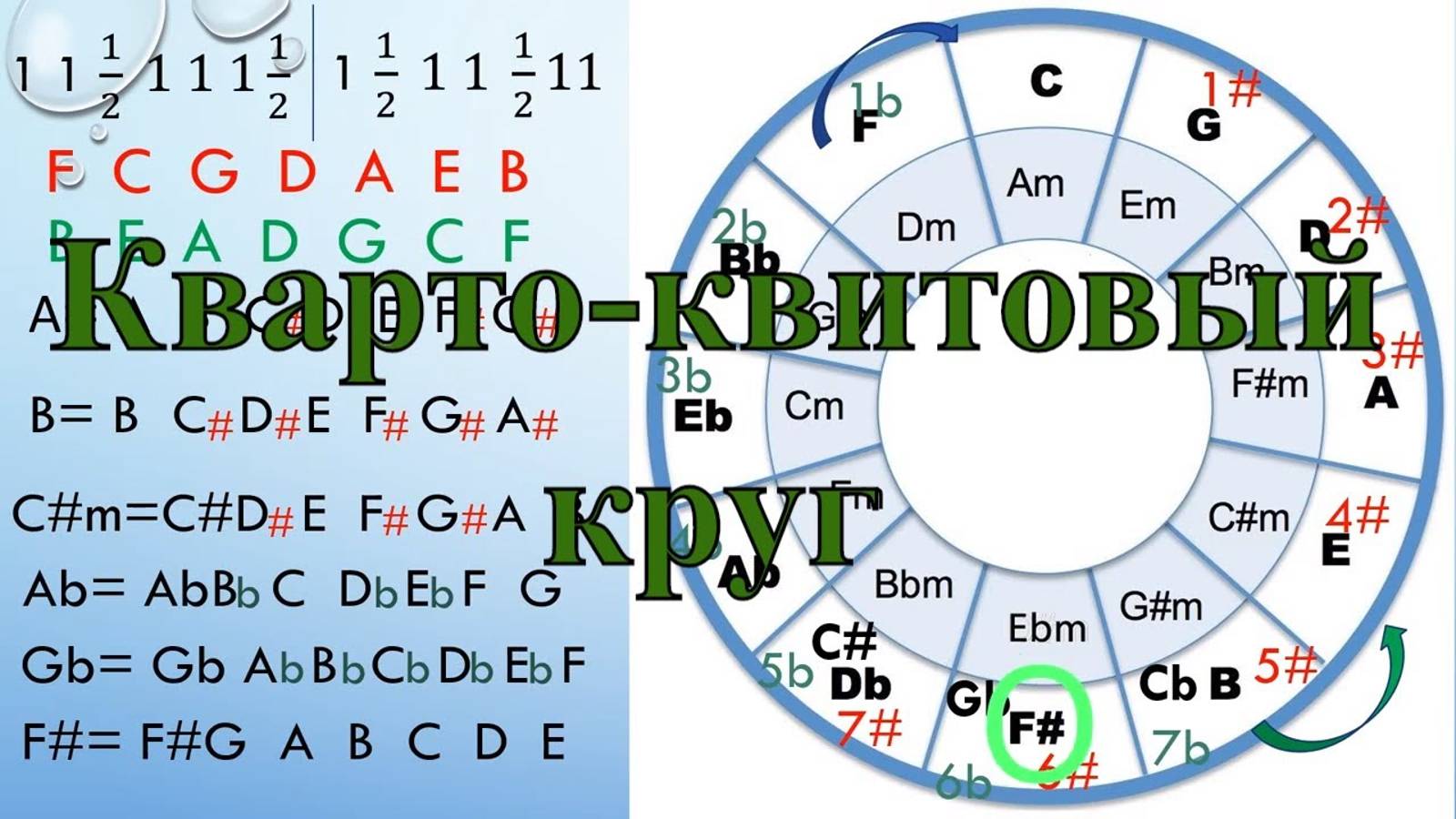 Кварто-квинтовый круг / Теория музыки