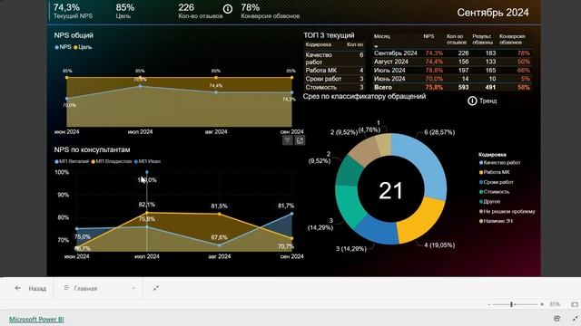 ZR Analytics.  Наш отчет по NPS в Power BI