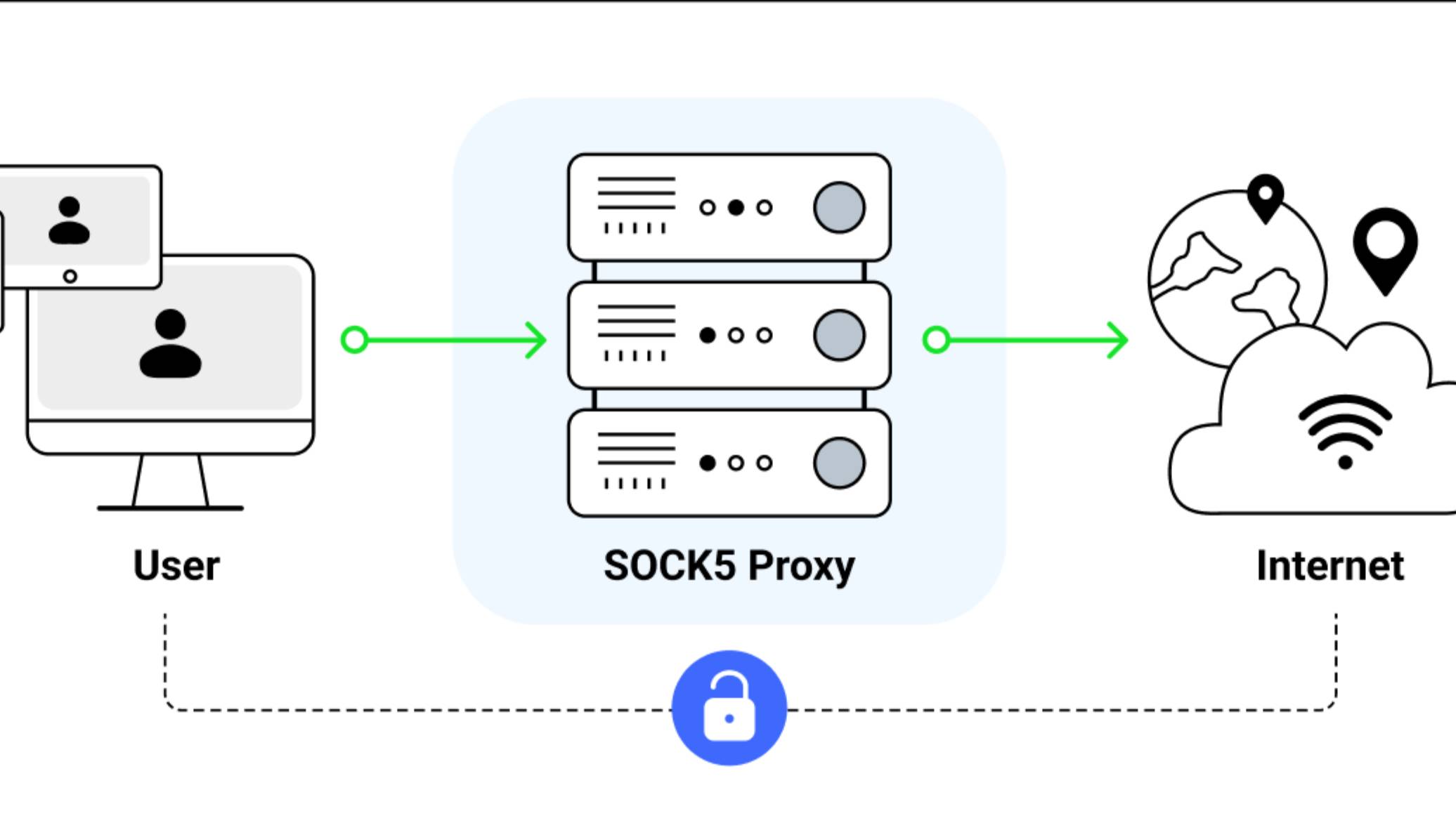 Настройка Socks5 в MikroTik.