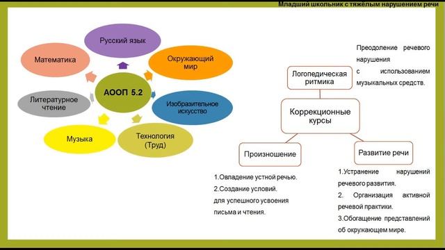 Современные коррекционно–развивающие технологии в организации уч. процесса для обучающихся с ТНР