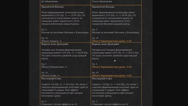 LOTR: Rise to War | День 31 | Обзор будущих обновлений 25 сентября.Война за центр