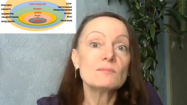 Ньяса йога. Теория.