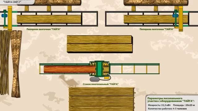 Пример лесопильного участка: 2 пилорамы и  многопил
