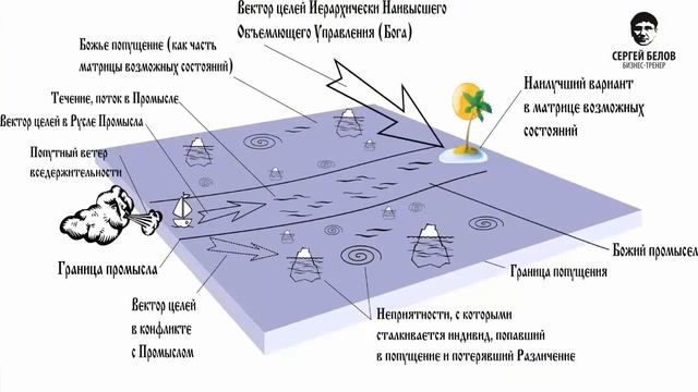 Судьба: что это такое? Как можно её Изменить? В чём Смысл Жизни? Сергей Белов
