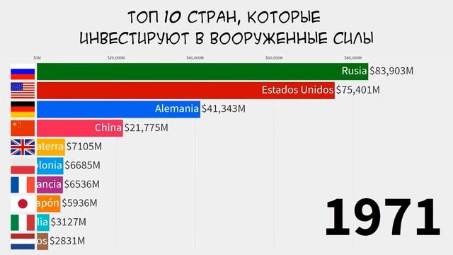 Топ 10 стран, которые инвестируют в вооруженные силы (1920-2018)
