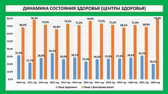 20. Медико-статистический анализ деятельности центров здоровья в Иркутской области