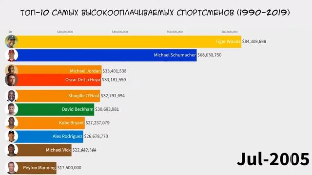 Топ 10 самых высокооплачиваемых спортсменов (1990-2019)