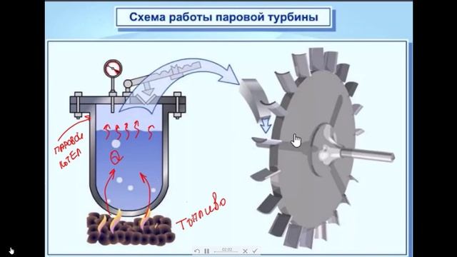 Принцип работы парвой турбины