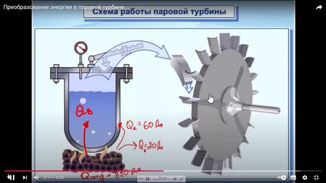 Преобразование энергии в паровой турбине
