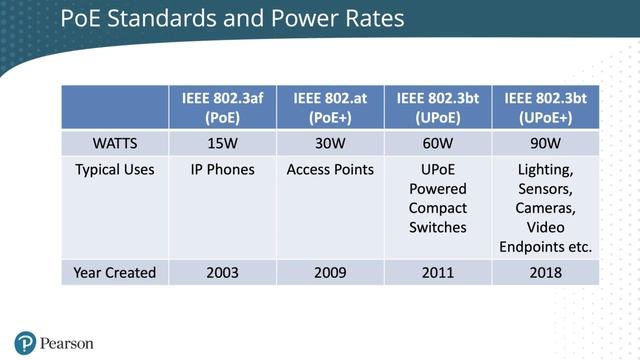 004. 3.3 Concepts of Power over Ethernet (PoE, PoE+, UPoE, UPoE+)