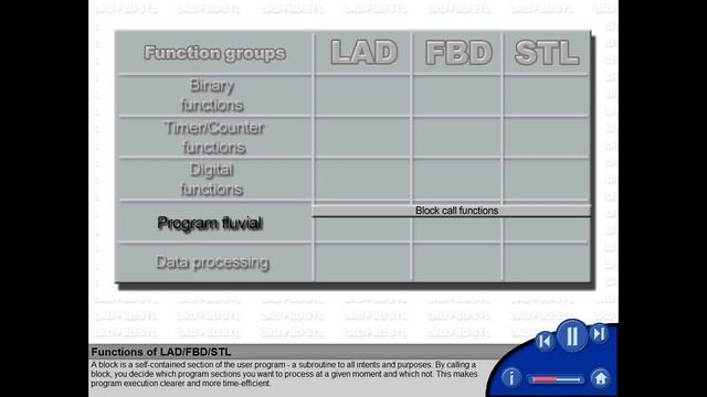 03 - SIMATIC Step 7 PROGRAMMING LANGUAGES - Functions of LAD FBD STL