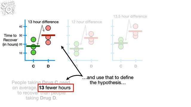 Hypothesis Testing and The Null Hypothesis, Clearly Explained!!!