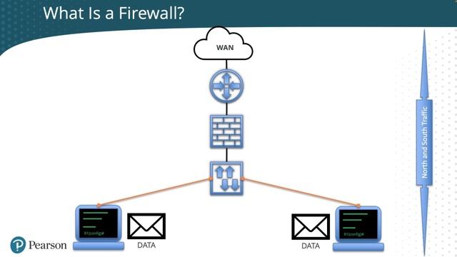 004. 1.3 Overview of Next-Generation Firewalls, IPS, and Common Placement