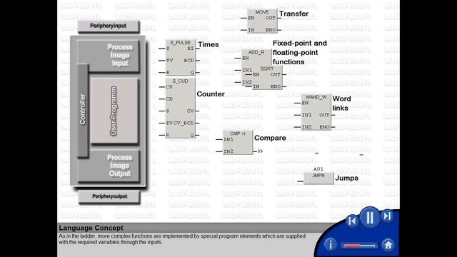 02 - SIMATIC Step 7 PROGRAMMING LANGUAGES - Language Concept