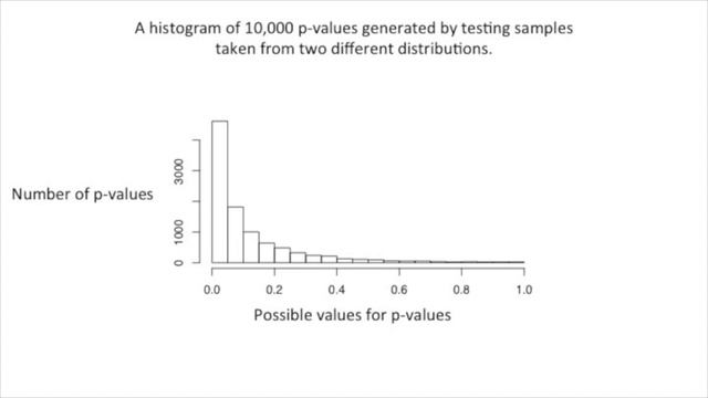 False Discovery Rates, FDR, clearly explained