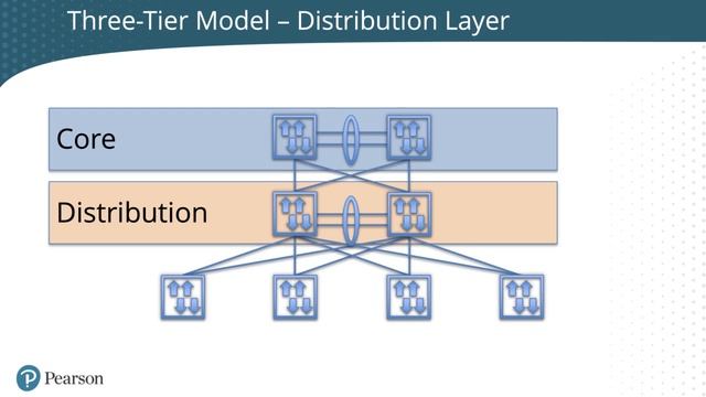 002. 2.1 Three-Tier (Hierarchical) Architectures