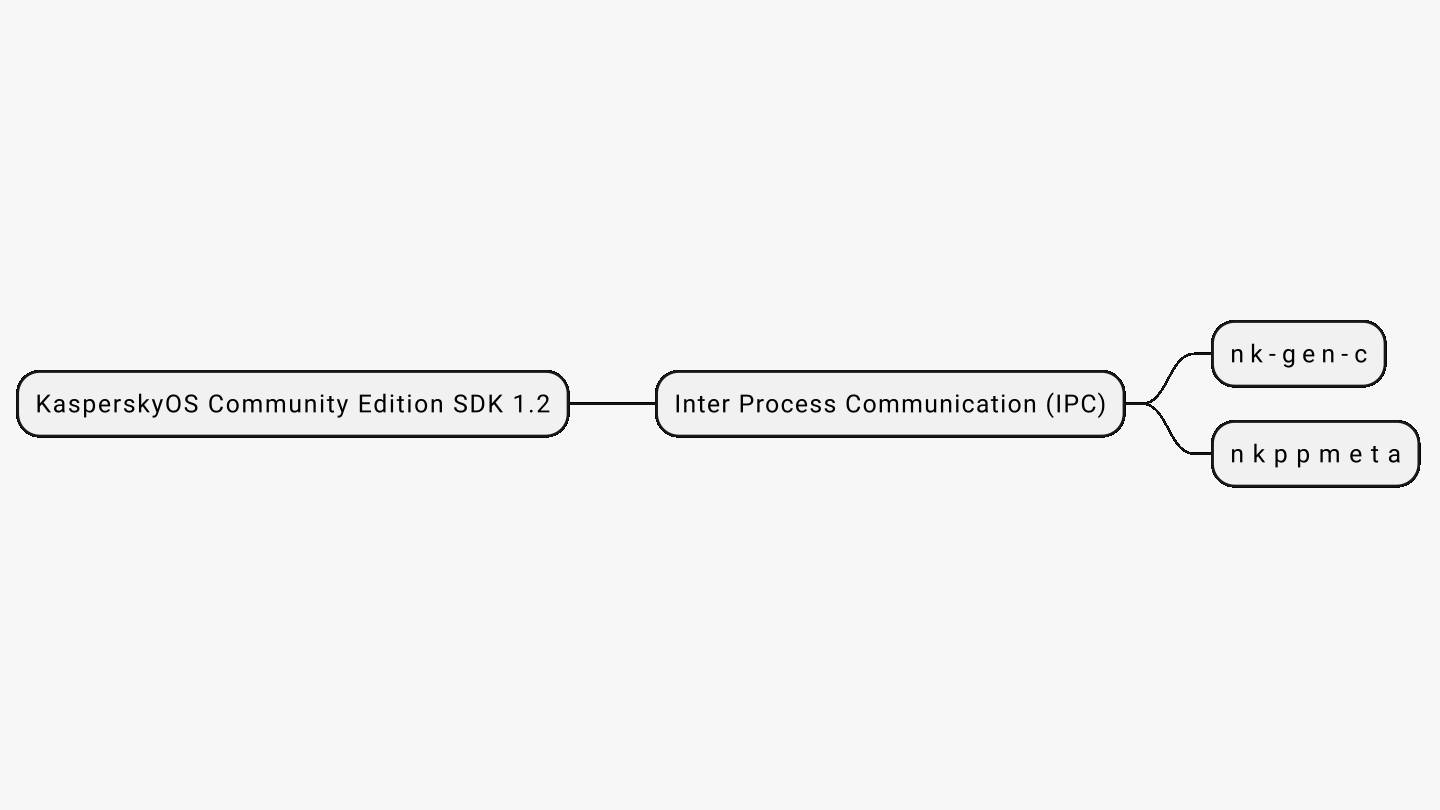 KasperskyOS Community Edition SDK 1.2: IPC сравнение nk-gen-c и nkppmeta