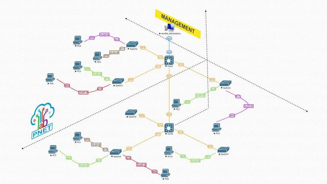 Обзор, установка и настройка PNETLab.