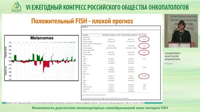 Возможности диагностики меланоцитарных новообразований кожиметодом FISH