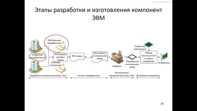 Падарян В. А. - Архитектура ЭВМ и язык ассемблера - 20. Аппаратное обеспечение