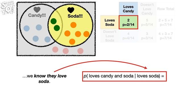 Conditional Probabilities, Clearly Explained!!!