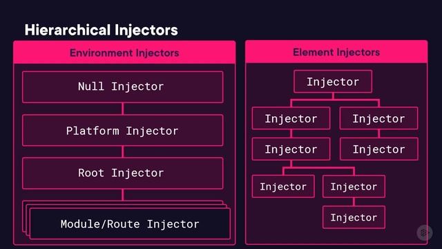 602. How Angular's Hierarchical Injectors Work