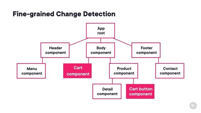 1001. What Is Fine-grained Reactivity