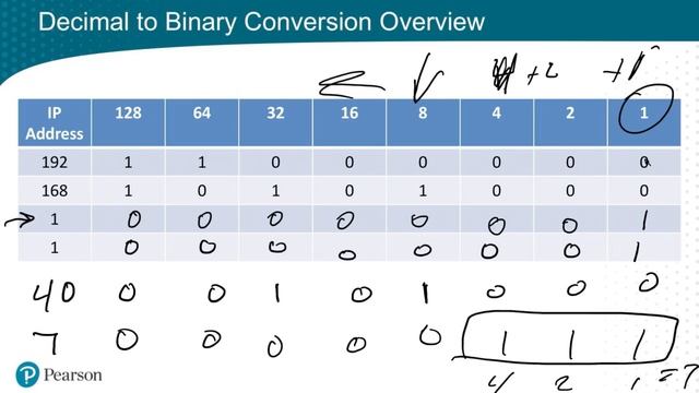 003. 12.2 Decimal to Binary Conversion Overview