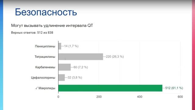 Опросник фармаколога, антибиотики ч 2