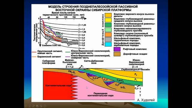 Тверитинова Т. Ю. - Геология России и ближнего зарубежья - 6. СП: Строение чехла